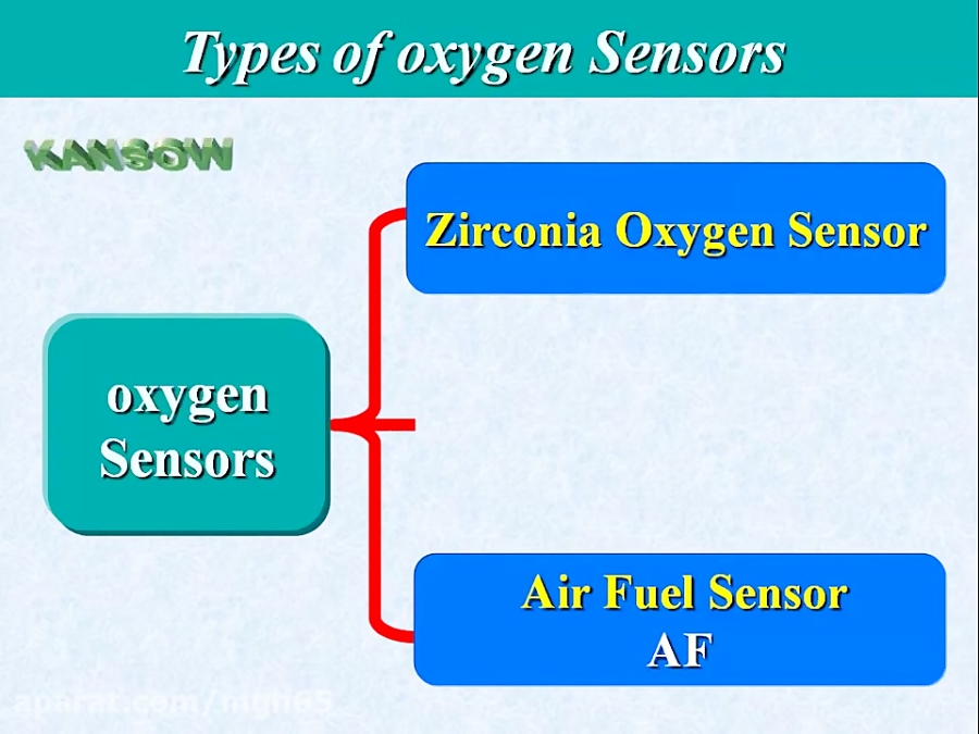 Engine Oxygen Sensors