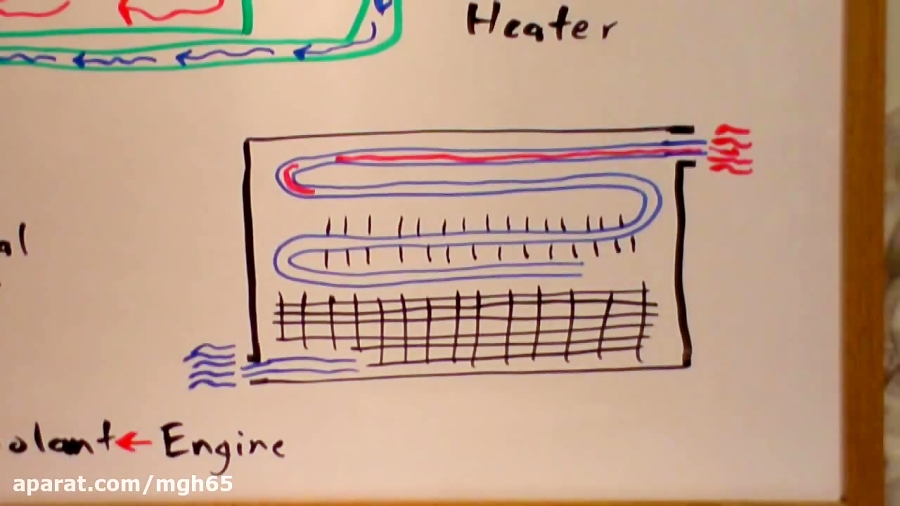 Radiators - Explained