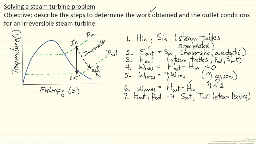 Solving a Steam Turbine Problem
