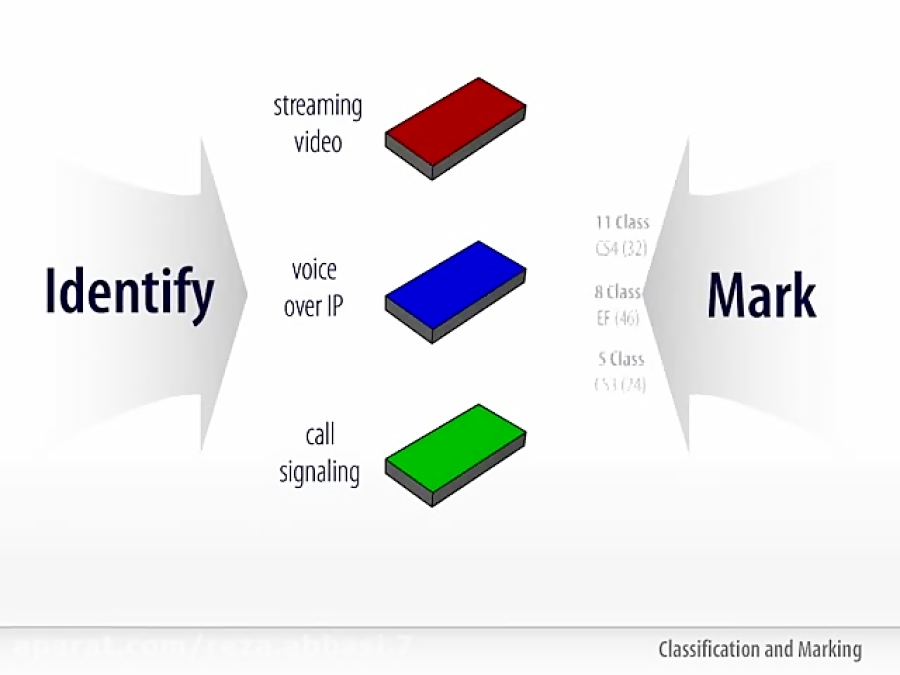 How QoS Works (Part 2 of 4) - Classification and Marking