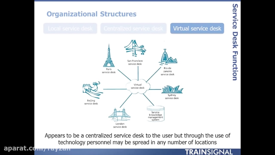 ITIL® Service Desk Organization Structures