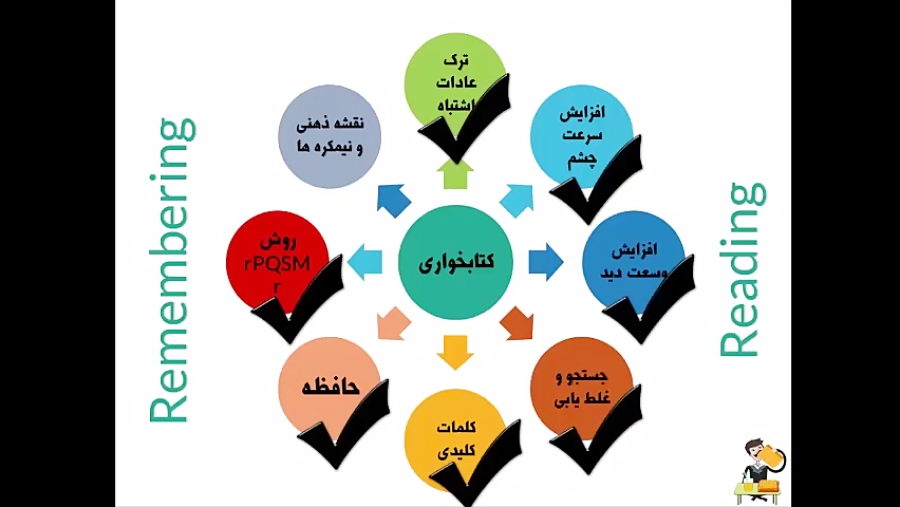 فیلم کامل آموزش نقشه ذهنی در مطالعه و کتابخوانی و یادگیری