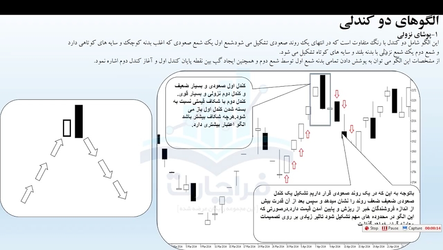 کندل شناسی بخش 5 الگوهای دو کندلی