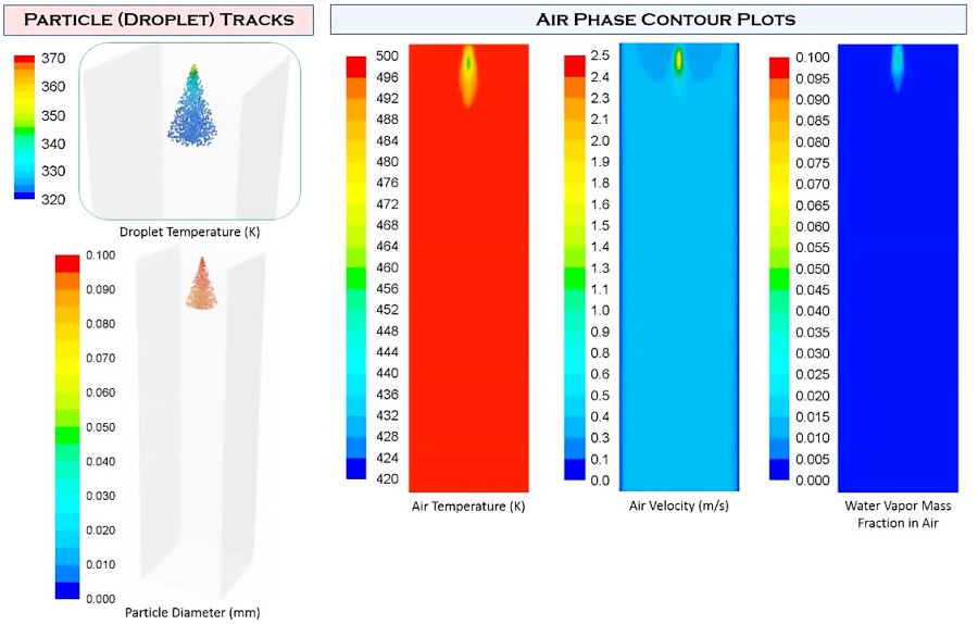 Spray Simulation with Pulsed Injection and Evaporation
