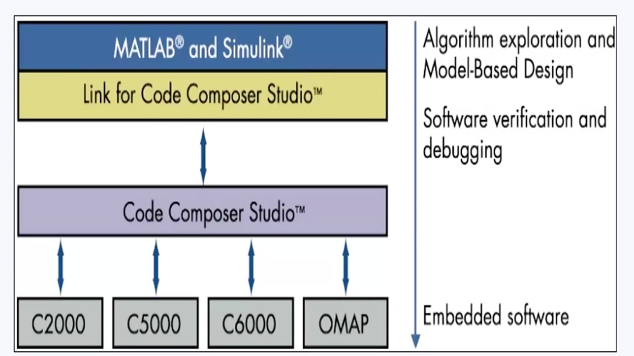 Dsp Kit Tutorial 6a Matlab Simulink Integration With Ccs V31 Examples