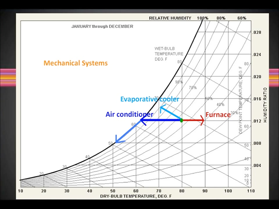 Psychrometric Chart Tutorial