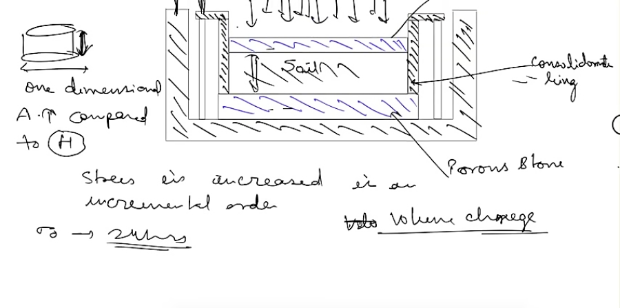 Consolidometer Test for Calculation of Void Ratio | Soil Mechanics