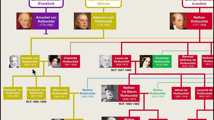 Rothschild Family Tree