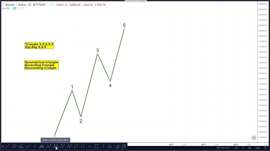 Elliott Wave Tutorial 3 of 5 - Zig-Zags and Triangles
