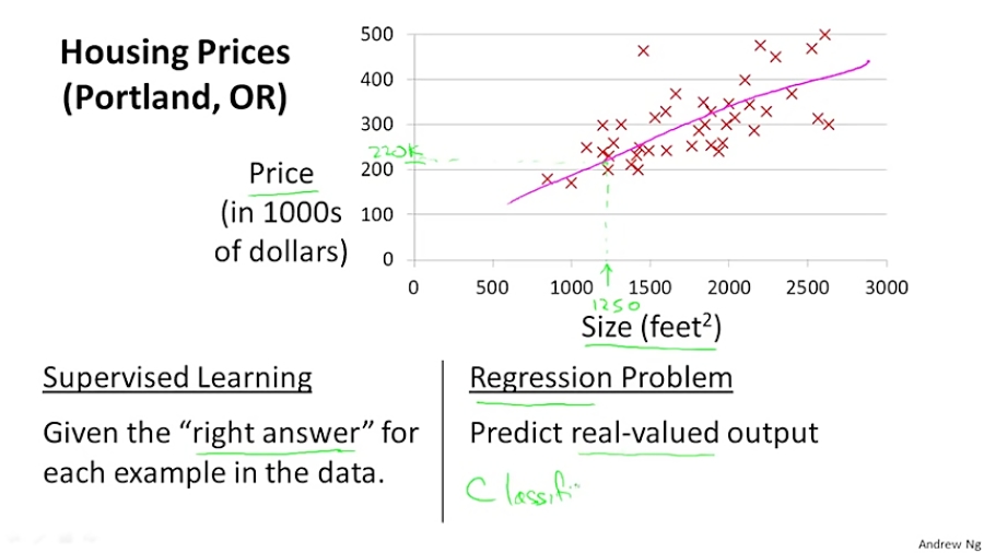 Linear Regression with One Variable 1