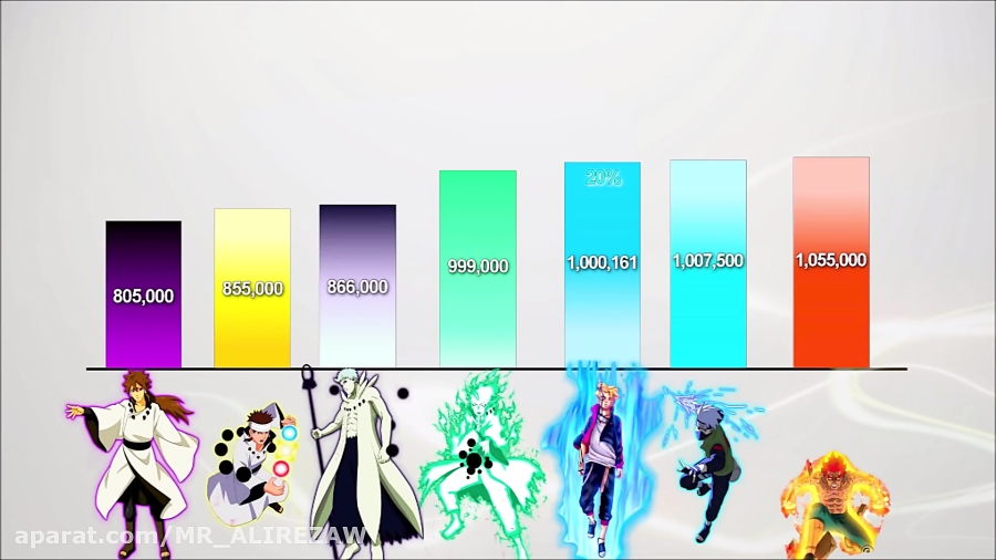 most powerful Levels god Naruto/boruto قویترین شخصیت های (خدا) بروتو،ناروتو