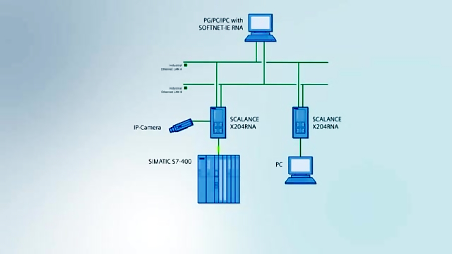 PRP - Parallel redundant industrial Ethernet networks