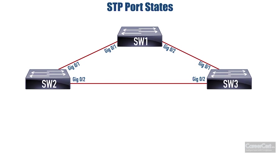 آموزش شبکه STP Port States CCNA 200-301