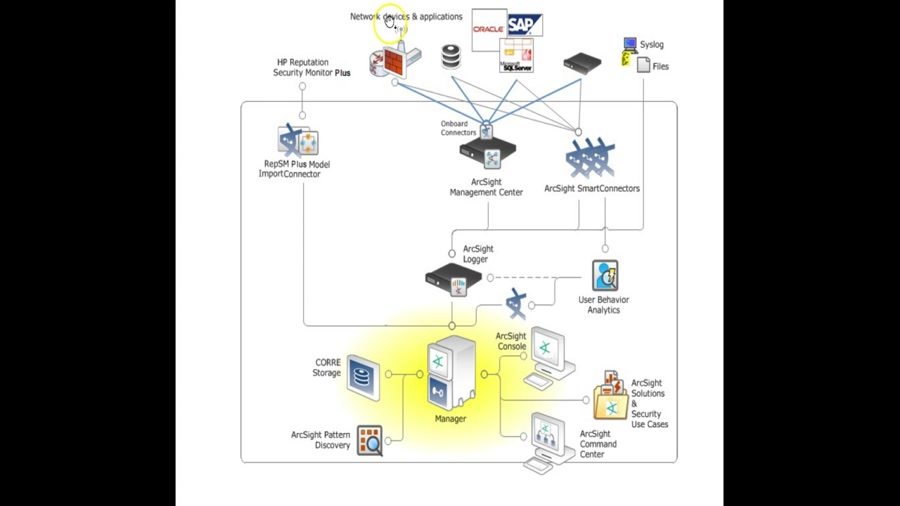 ArcSight ESM - ESM Anatomy