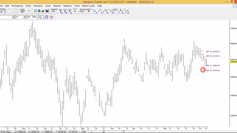 آموزش نرم افزار داینامیک تریدر (Dynamic Trader) - قسمت اول