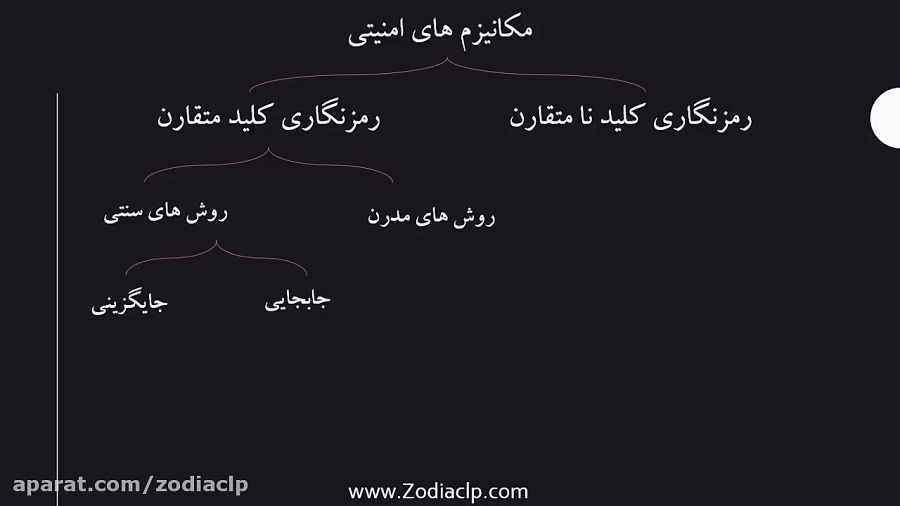 آموزش الگوریتم رمزنگاری Additive cipher (Caesar cipher)