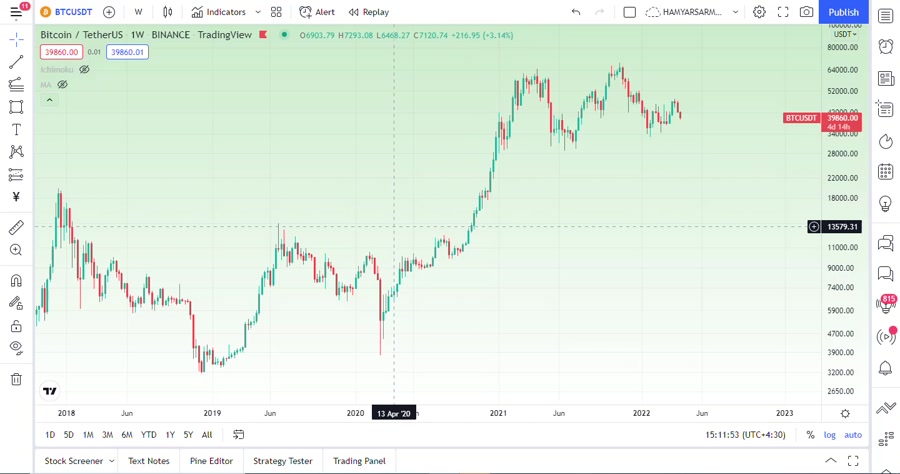 تحلیل تکنیکال ارزدیجتال btc