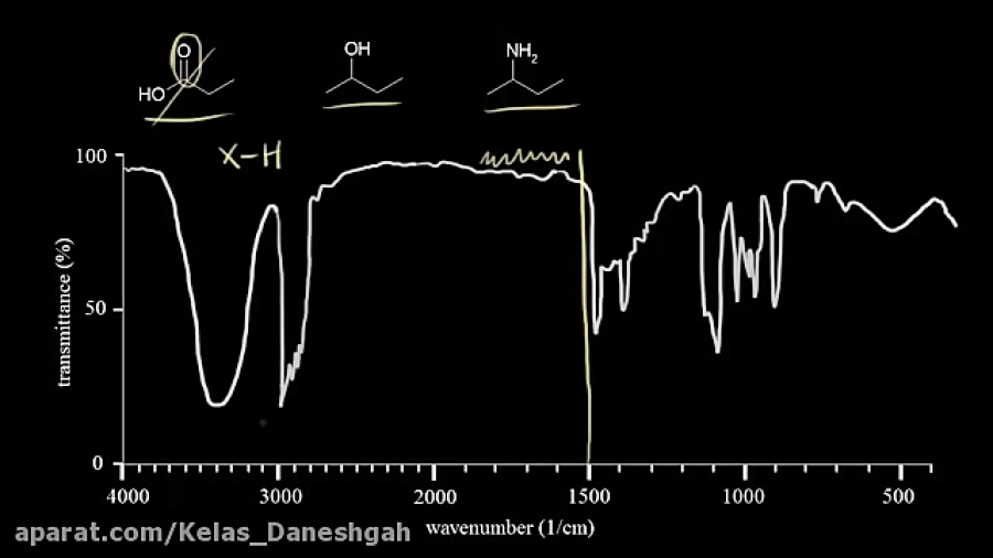 IR spectra practice