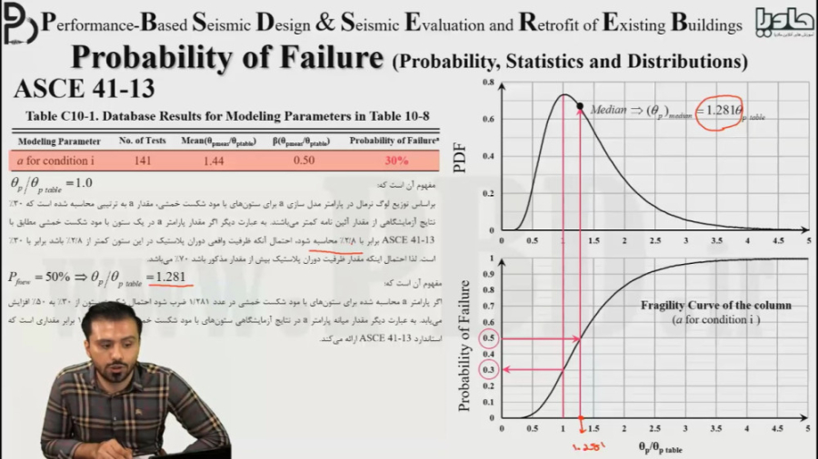 احتمال شکست و منحنی شکنندگی براساس استاندارد ASCE 41-13 و ASCE 41-17