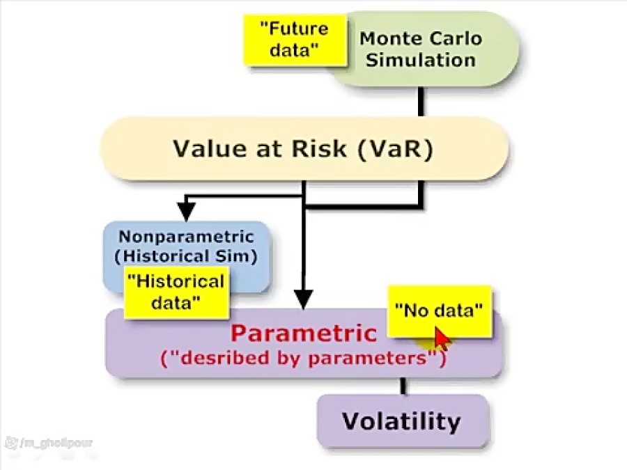 FRM_ Three approaches to value at risk (VaR)