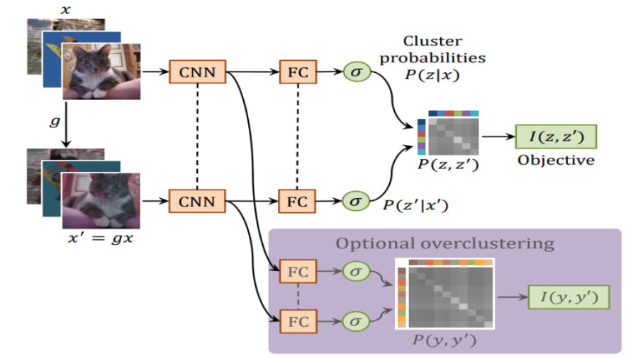 بررسی مقاله invariant information clustering for unsupervised - قسمت اول