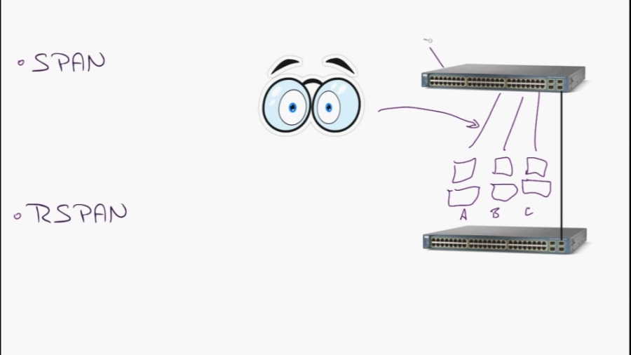 آموزش کانفیگ SPAN و RSPAN در تجهیزات سیسکو زبان اصلی