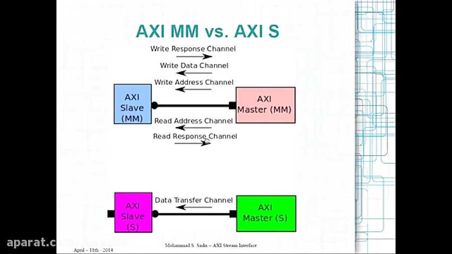 Lesson 3 : AXI Stream Interface