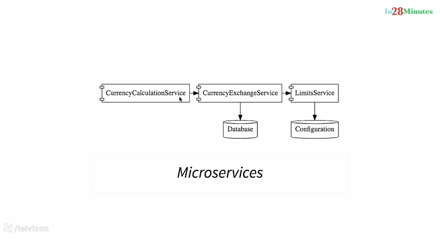 تسلط بر میکروسرویس ها با Spring Boot و Spring Cloud | قسمت 104 از 242