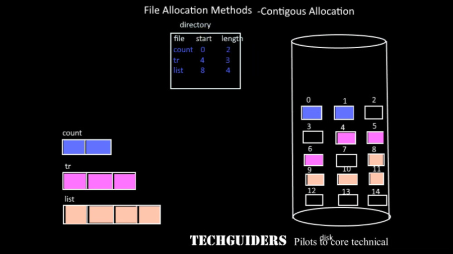 File Allocation Methods-Contigous Allocation-Part 5
