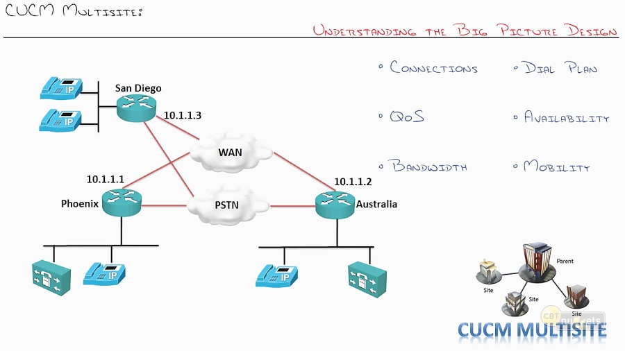 01. CUCM Multisite Understanding the Big Picture Design