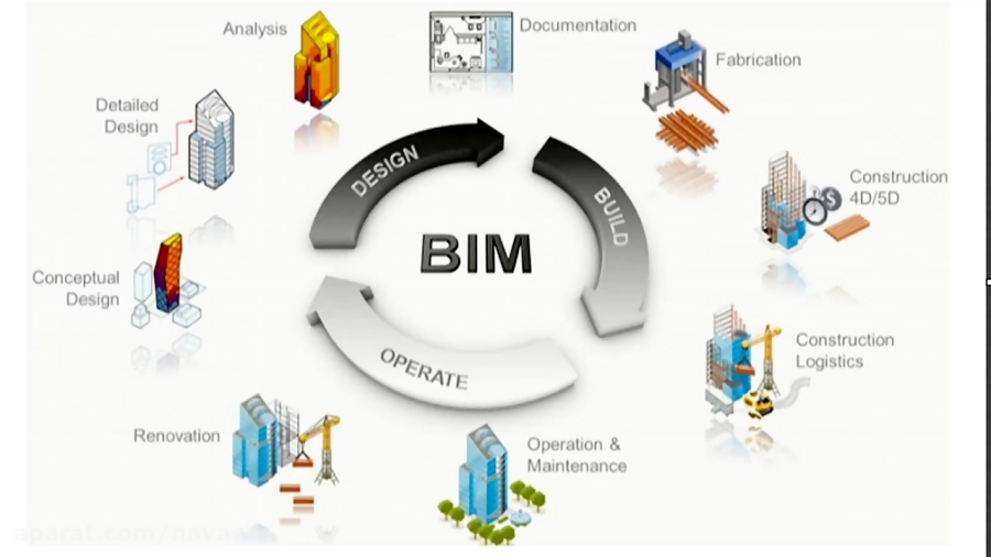 BIM or Revit