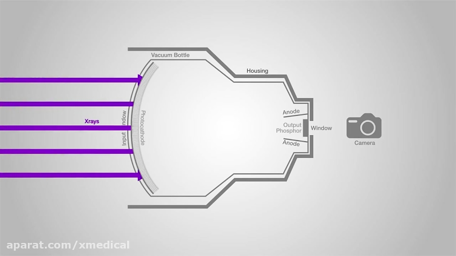 The principle behind image intensifier