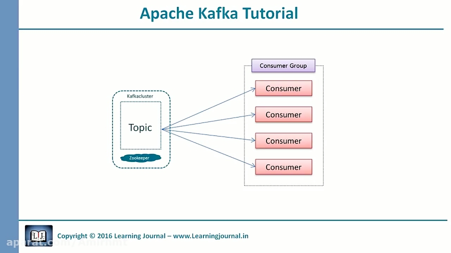 Kafka Tutorial - Consumer Groups