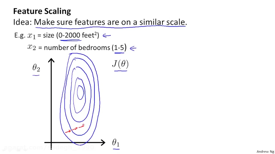 2.1.3 Multivariate Linear Regression - Gradient Descent in Practice I - Feature Scaling