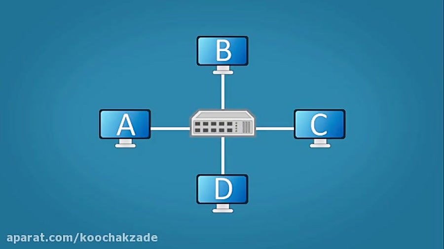 Network Devices Explained | Hub, Bridge, Router, Switch