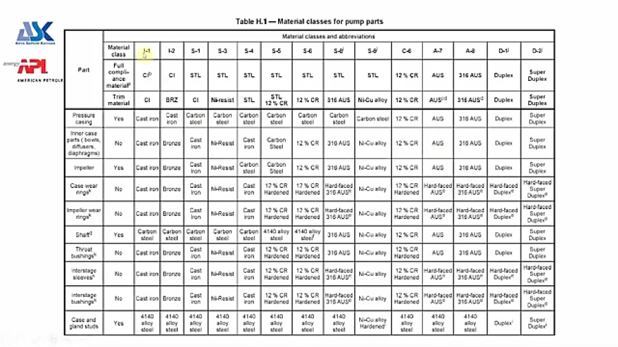 انتخاب متریال اجزا پمپ های سانتریفوژ - کاربرد جدول H-1 استاندارد API ...