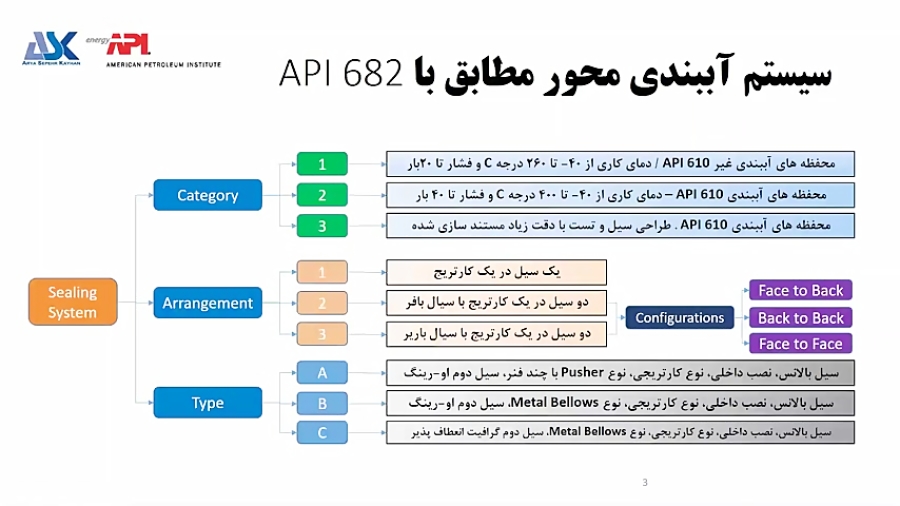 انتخاب سیستم آببندی محور مطابق با استاندارد API 682