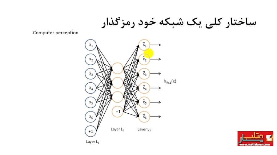شبکه عصبی خود رمزگذار عمیق (Deep Autoencoder)
