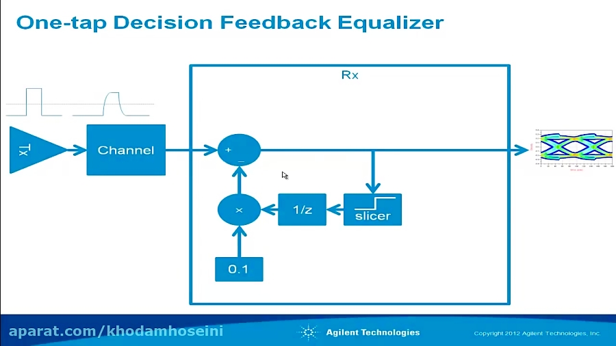 Decision Feedback Equalization