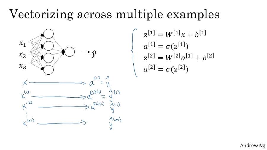 26- Vectorizing across multiple examples