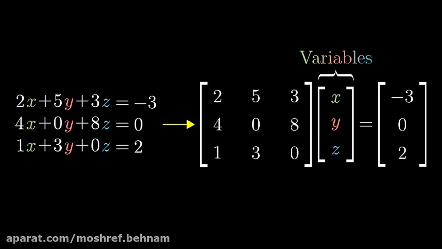 Inverse matrices, column space and null space | Essence of linear ...
