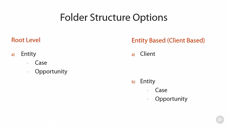 sharepointP-SharePoint Hierarchy and Folder Structure O