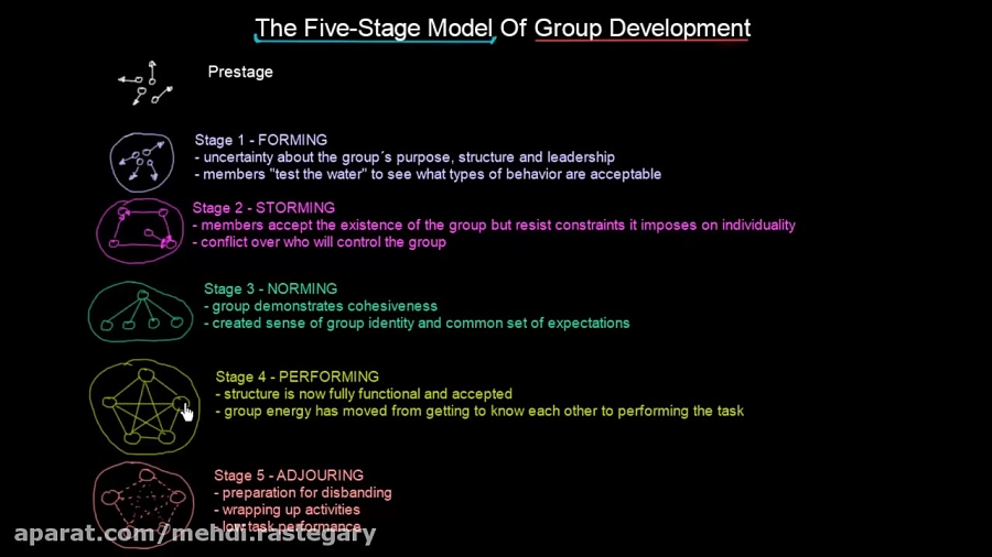 The Five-Stage Model Of Group Development | Organisational Behavior ...