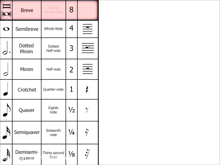 Music Theory: Breve (Double Whole Note)