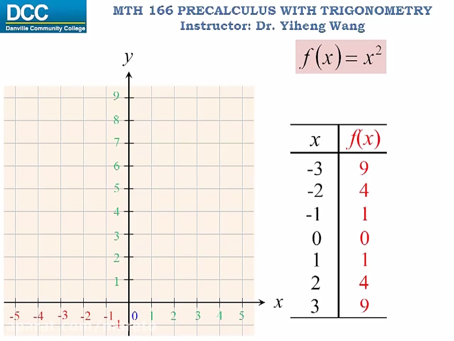 Precalculus with trigonometry Lecture 15: Transformations of functions